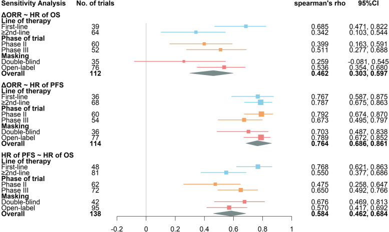 Validating ORR and PFS as surrogate endpoints in phase II and III ...