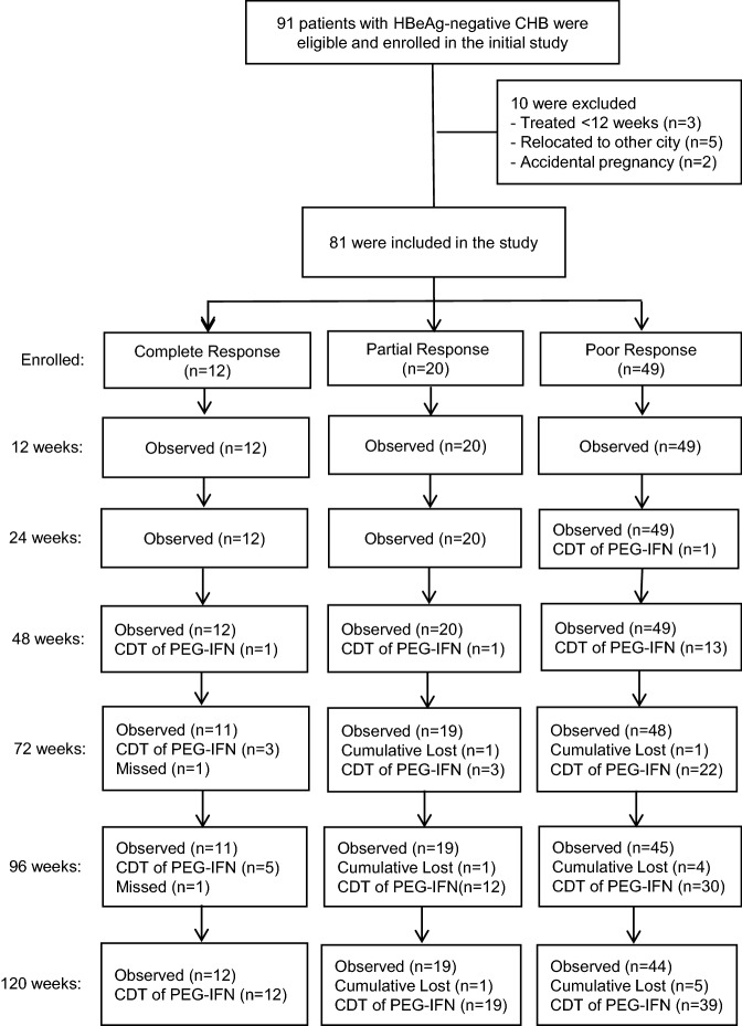 Early Serum HBsAg Kinetics as Predictor of HBsAg Loss in Patients with ...