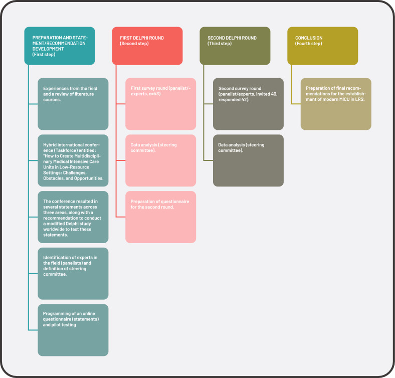 Consensus statements for the establishment of medical intensive care in ...