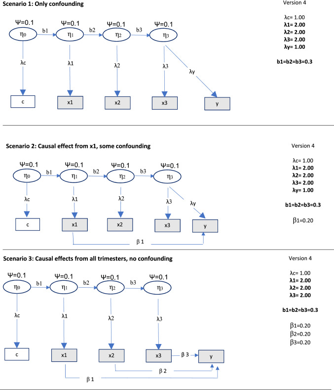 Handling unobserved confounding in the relation between prenatal risk factors and child outcomes ...