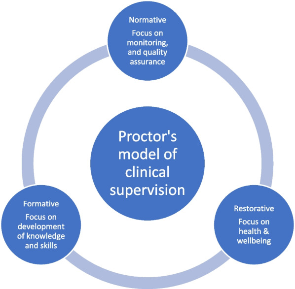Pharmacy professionals’ perceptions of educational supervision in ...