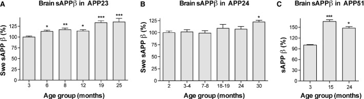 Increased Csf Aβ During The Very Early Phase Of Cerebral Aβ Deposition