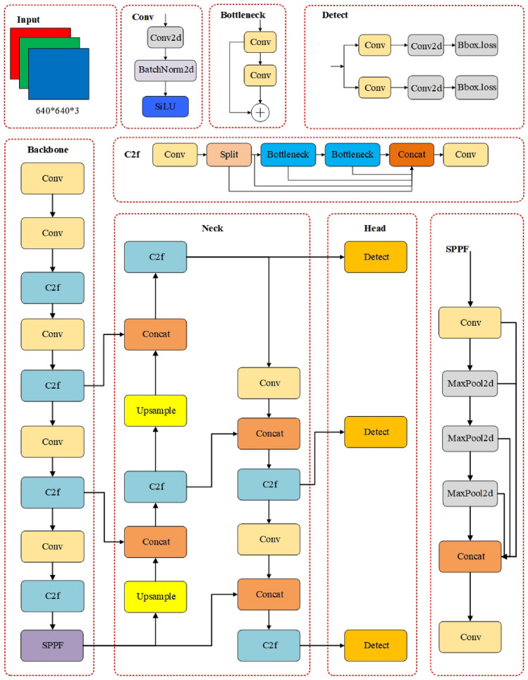 YOLOv8-PD: an improved road damage detection algorithm based on YOLOv8n model - PMC