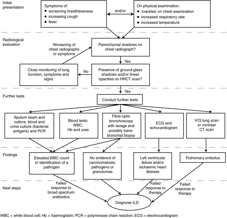 Diagnosis and management of drug-associated interstitial lung disease - PMC Diagnosis and management of drug-associated interstitial lung disease - PMC