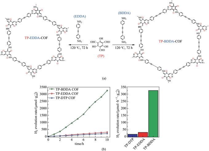 Highly stable β-ketoenamine-based covalent organic frameworks (COFs ...