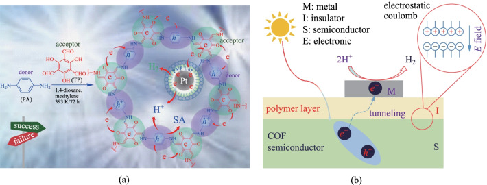 Highly stable β-ketoenamine-based covalent organic frameworks (COFs ...