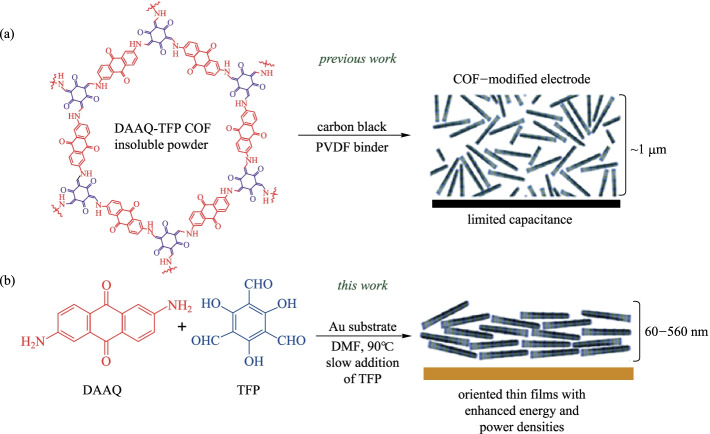 Highly stable β-ketoenamine-based covalent organic frameworks (COFs ...