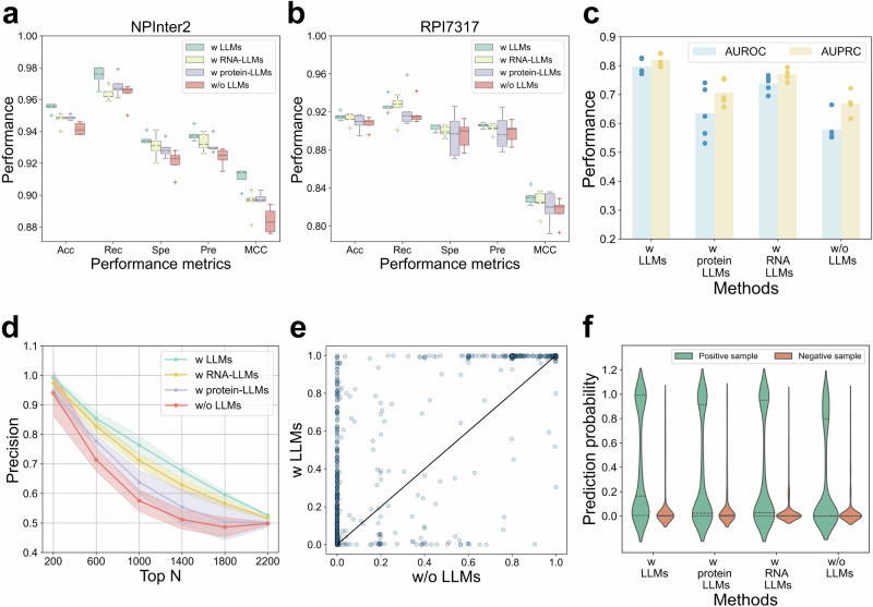 RNA-protein interaction prediction using network-guided deep learning - PMC