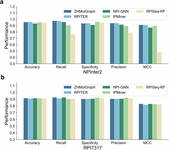 RNA-protein interaction prediction using network-guided deep learning - PMC