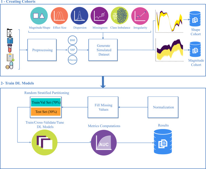 Identification of robust deep neural network models of longitudinal clinical measurements - PMC