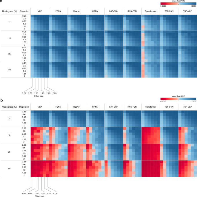 Identification Of Robust Deep Neural Network Models Of Longitudinal Clinical Measurements Pmc