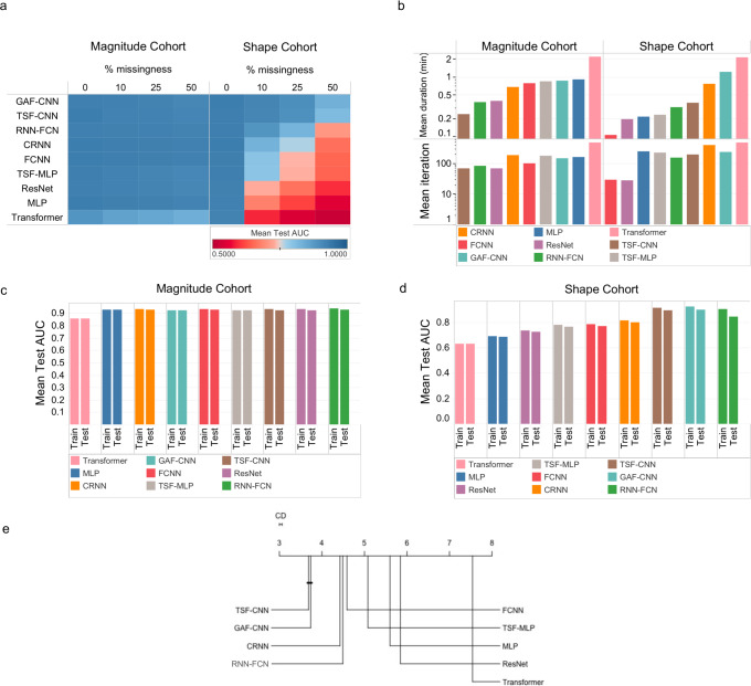Identification of robust deep neural network models of longitudinal clinical measurements - PMC
