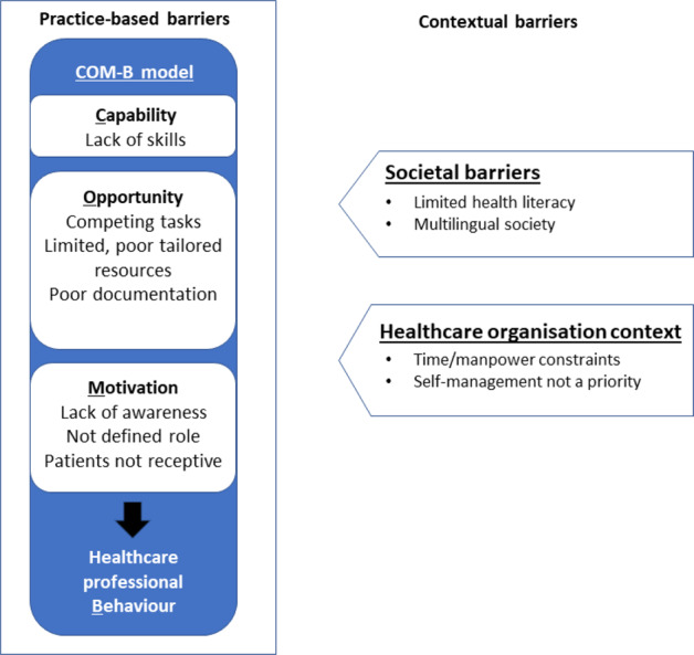 Barriers to implementing asthma self-management in Malaysian primary care: qualitative study ...