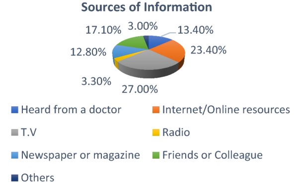 Level of knowledge and attitude regarding organ donation: a community-based study from Karachi ...