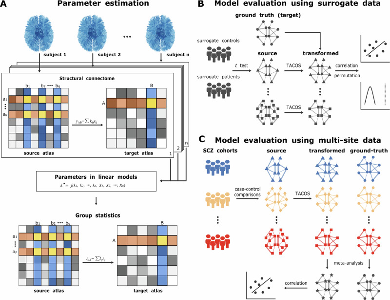Harmonizing network-based statistics across different atlases in brain connectome analysis - PMC
