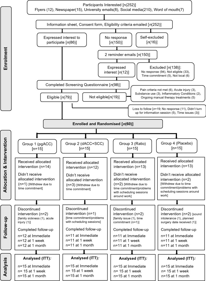 Exploring electroencephalographic infraslow neurofeedback treatment for chronic low back pain: a ...