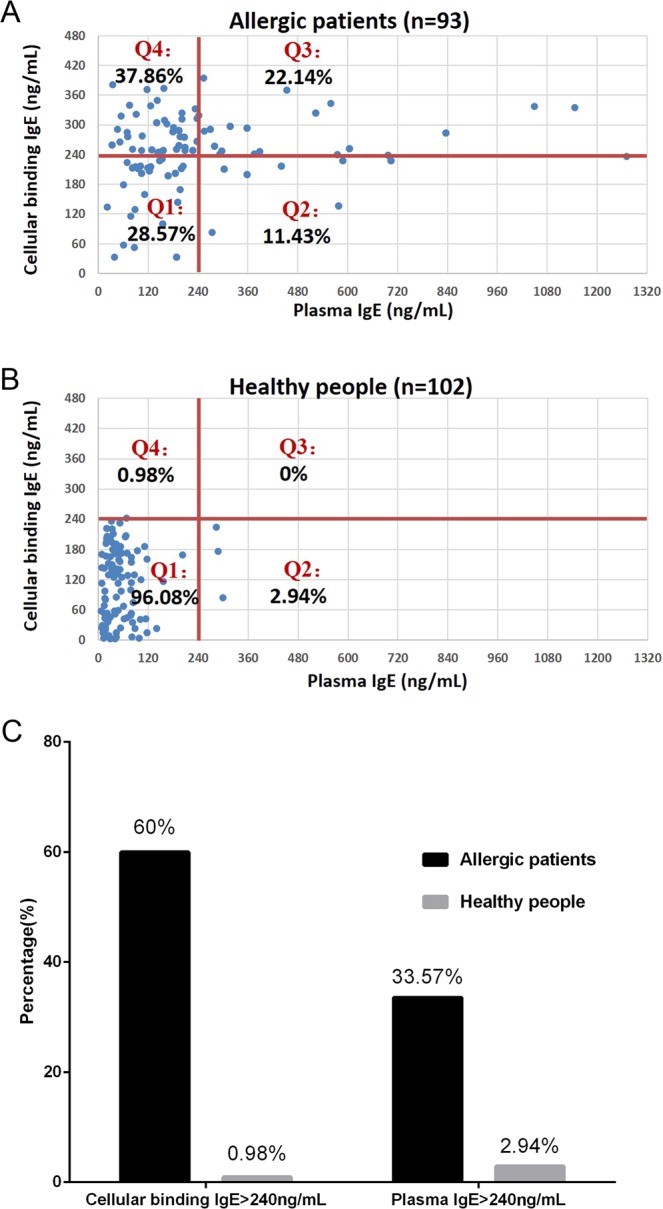Cell-bound IgE and plasma IgE as a combined clinical diagnostic indicator for allergic patients ...