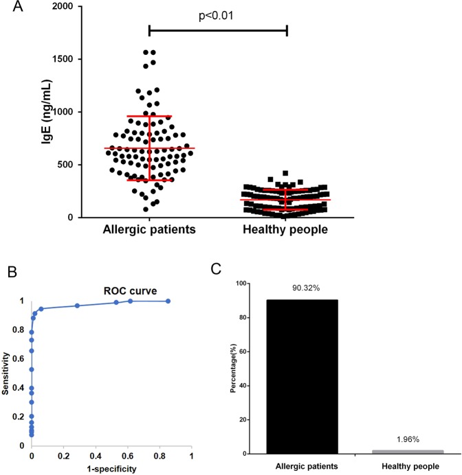Cell-bound IgE and plasma IgE as a combined clinical diagnostic indicator for allergic patients ...