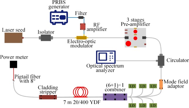 1.27 kW, 2.2 GHz pseudo-random binary sequence phase modulated fiber amplifier with Brillouin ...