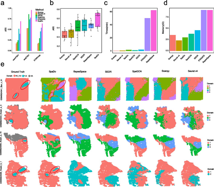 Multi-slice spatial transcriptome domain analysis with SpaDo - PMC