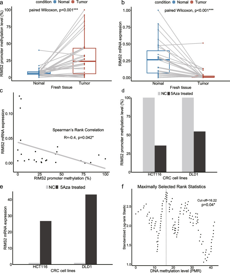 Aberrant methylation in neurofunctional gene serves as a hallmark of ...