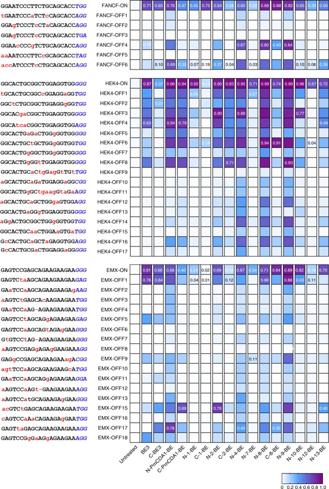 Expanding C–T base editing toolkit with diversified cytidine deaminases - PMC