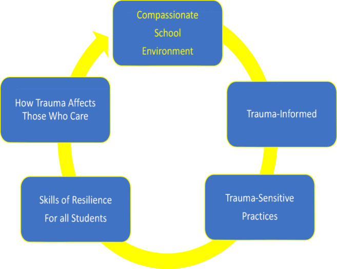 The Impact of Trauma-Based Training on Educators - PMC