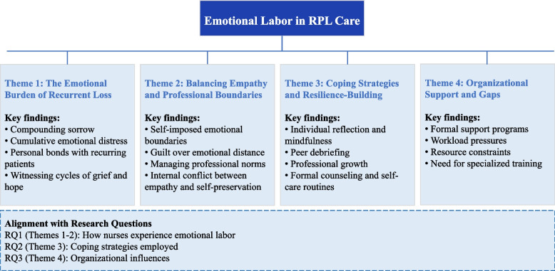 Emotional labor and coping strategies of gynecological nurses in ...