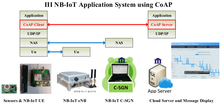 Automatic Key Update Mechanism for Lightweight M2M Communication and Enhancement of IoT Security ...