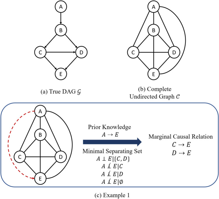 A novel constraint-based structure learning algorithm using marginal causal prior knowledge - PMC