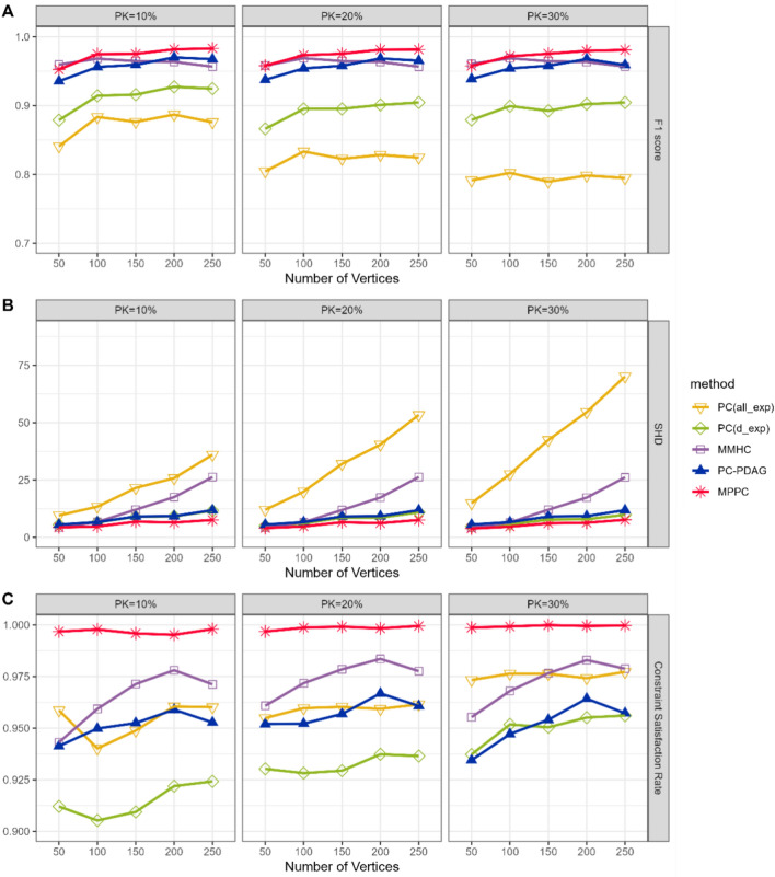 A novel constraint-based structure learning algorithm using marginal causal prior knowledge - PMC