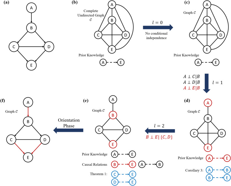 A novel constraint-based structure learning algorithm using marginal causal prior knowledge - PMC