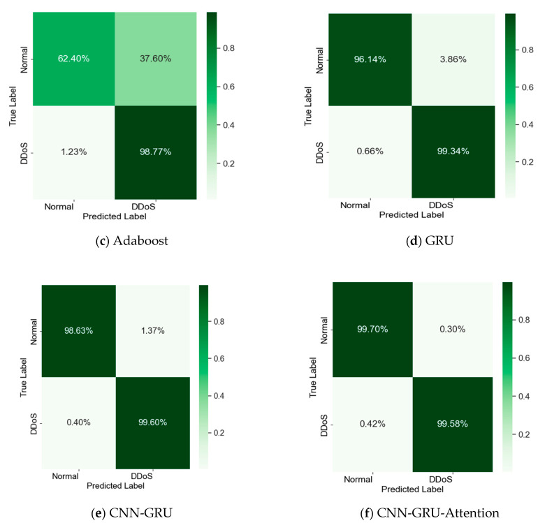 A Method of DDoS Attack Detection and Mitigation for the Comprehensive Coordinated Protection of ...