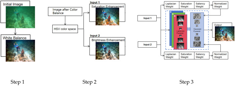 Multi-Scale Fusion Underwater Image Enhancement Based on HSV Color Space Equalization - PMC