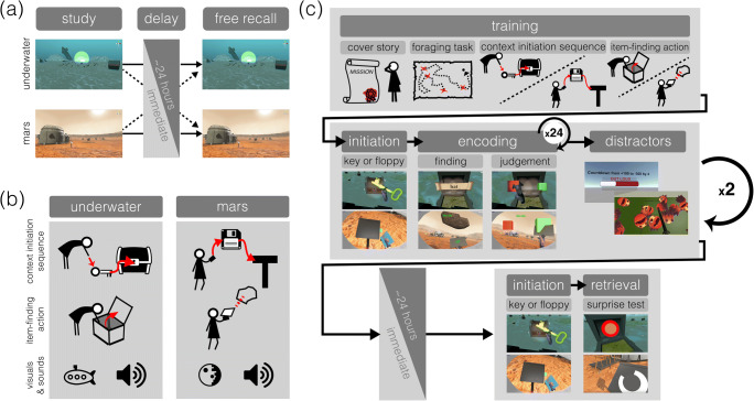 Context-dependent memory effects in two immersive virtual reality ...