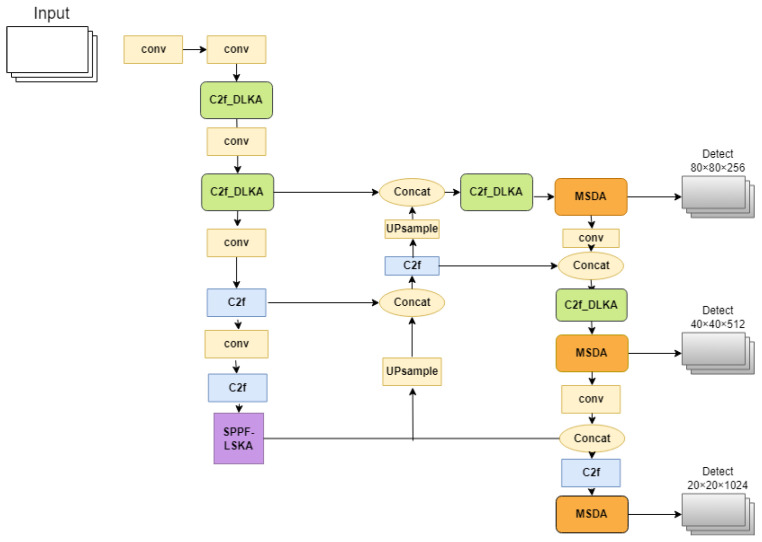 MS-YOLOv8-Based Object Detection Method for Pavement Diseases - PMC