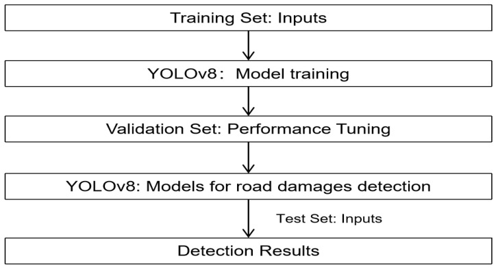 MS-YOLOv8-Based Object Detection Method for Pavement Diseases - PMC