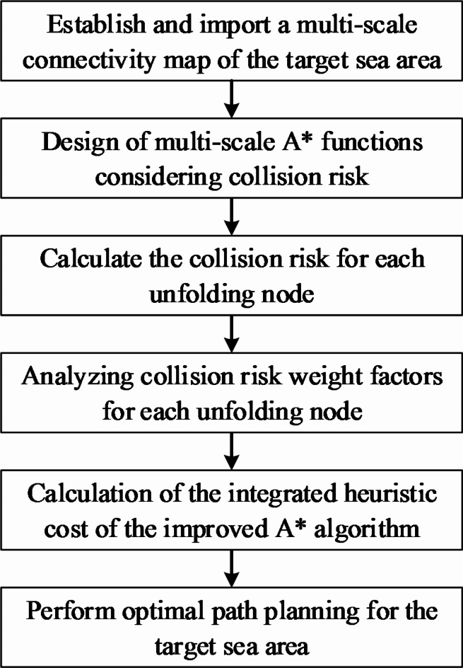 Ship path planning based on improved multi-scale A* algorithm of collision risk function - PMC