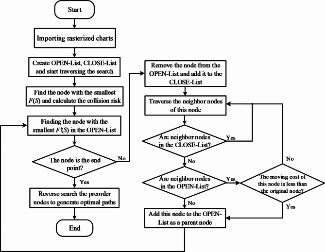 Ship path planning based on improved multi-scale A* algorithm of collision risk function - PMC