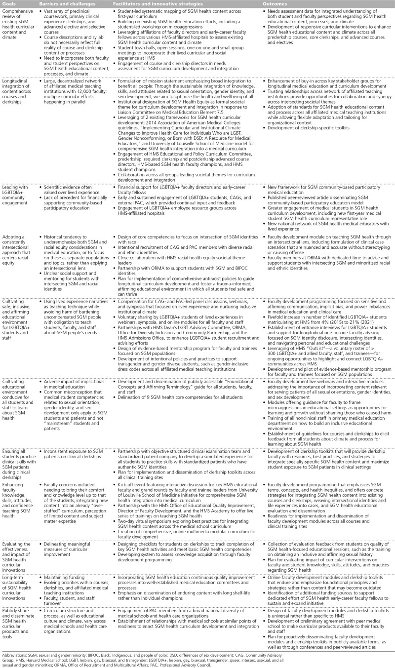 Harvard Medical Schools Sexual And Gender Minority Health Equity