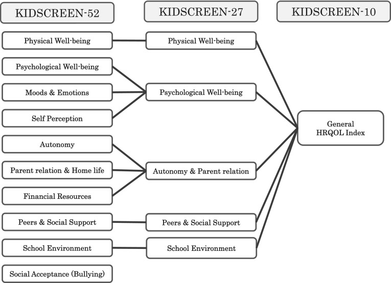 Reliability and validity of Japanese versions of KIDSCREEN-27 and KIDSCREEN-10 questionnaires - PMC