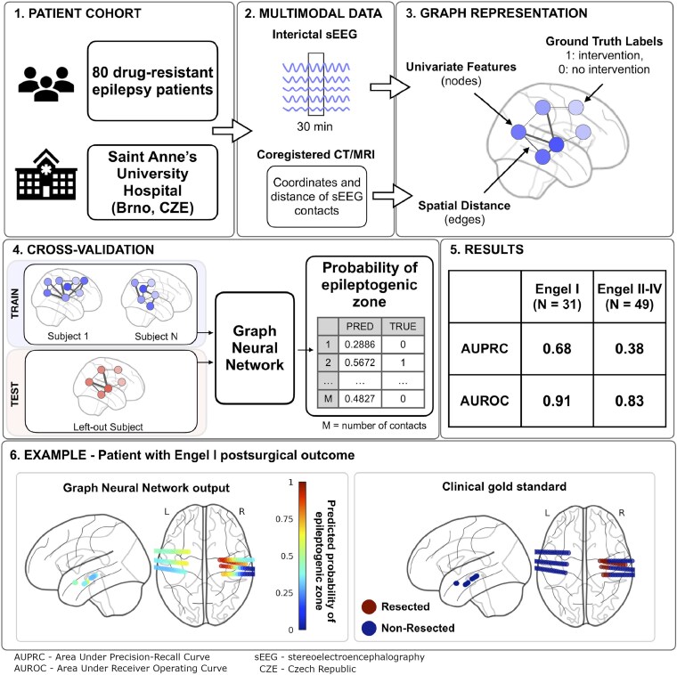 Leveraging interictal multimodal features and graph neural networks for automated planning of ...