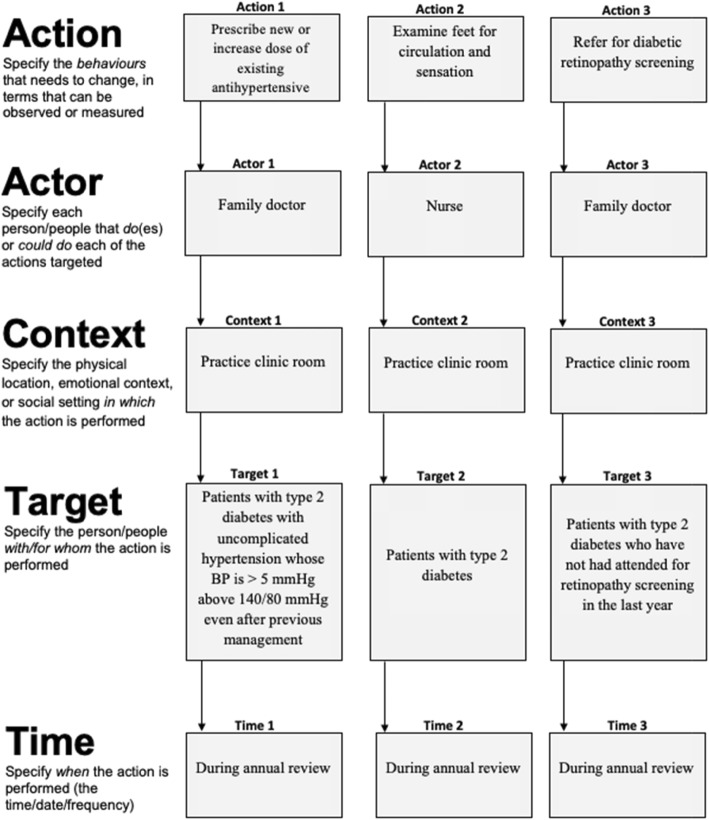 Action, actor, context, target, time (AACTT): a framework for specifying behaviour - PMC