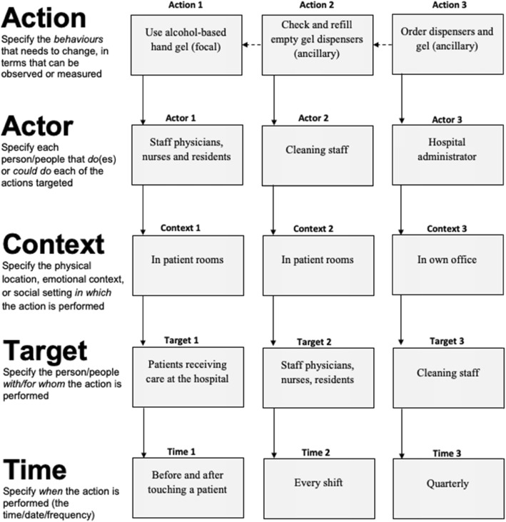 Action, actor, context, target, time (AACTT): a framework for specifying behaviour - PMC