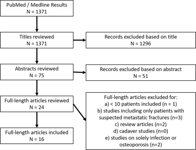The role of routine transpedicular biopsies during kyphoplasty or vertebroplasty for vertebral ...