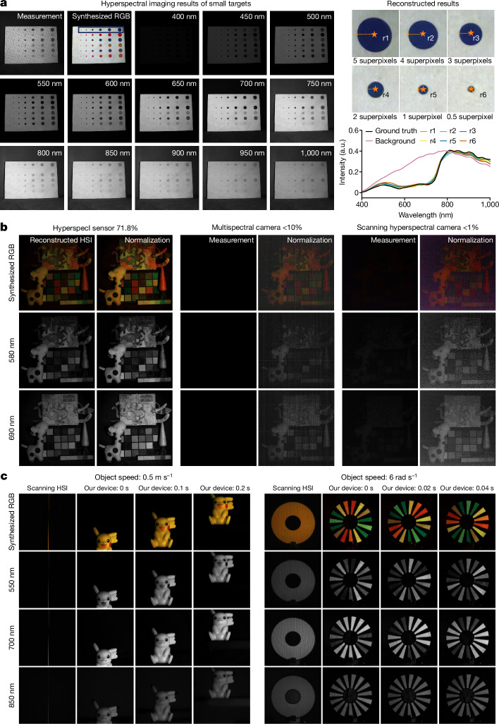 A broadband hyperspectral image sensor with high spatio-temporal ...