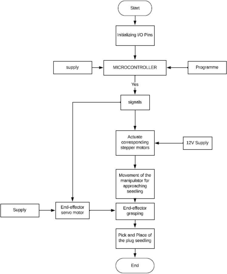 Design, development and application of a compact robotic transplanter with automatic seedling ...
