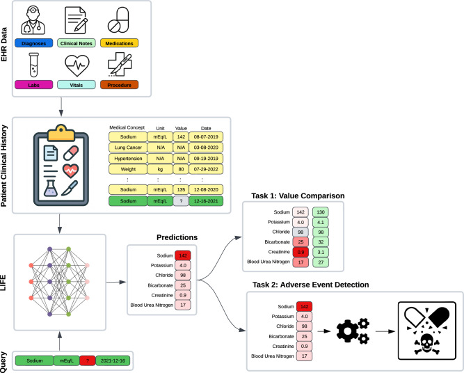 A self-supervised framework for laboratory data imputation in electronic health records - PMC
