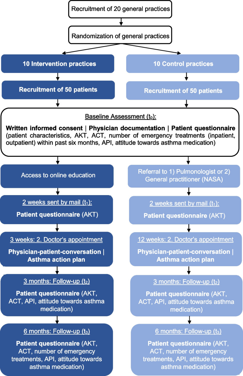 Effectiveness of an online education program for asthma patients in general practice: study ...
