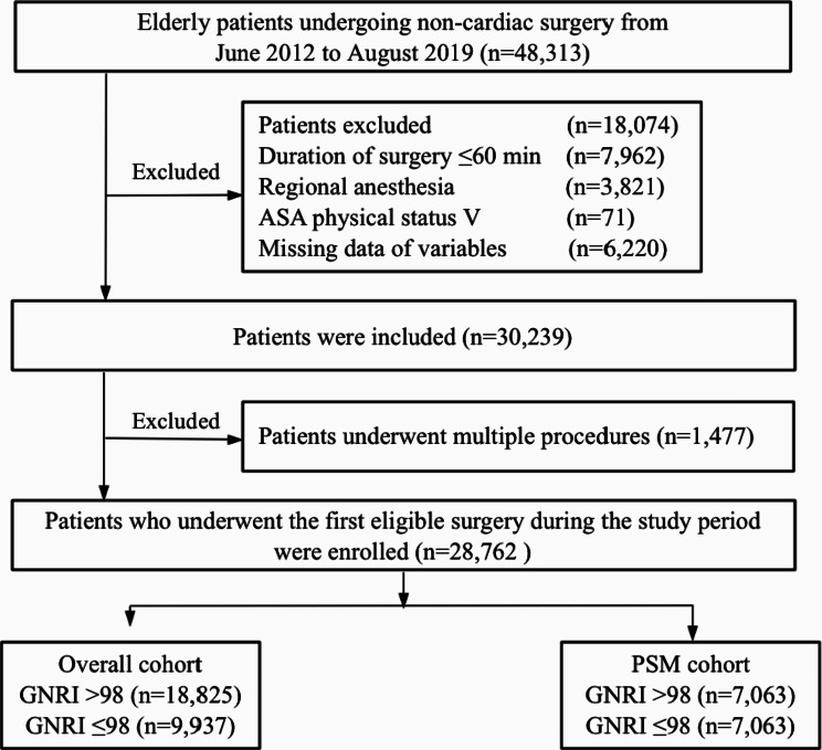 Preoperative geriatric nutritional risk index predicts prognosis and postoperative complications ...